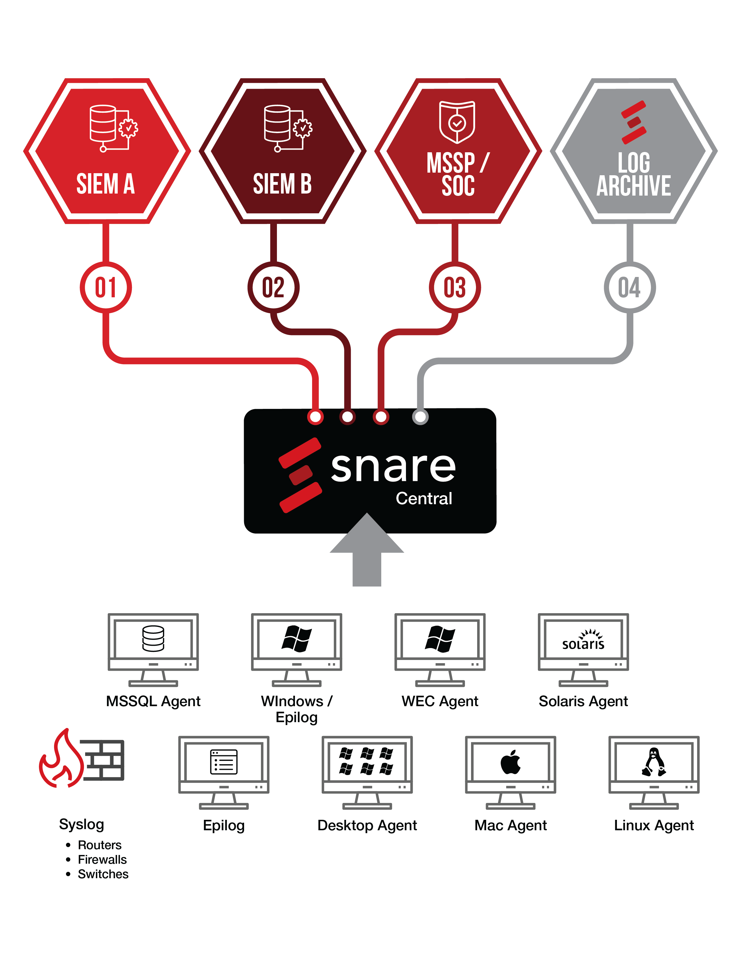 Snare Solutions | Flexible Centralized Log Management & Event Collection