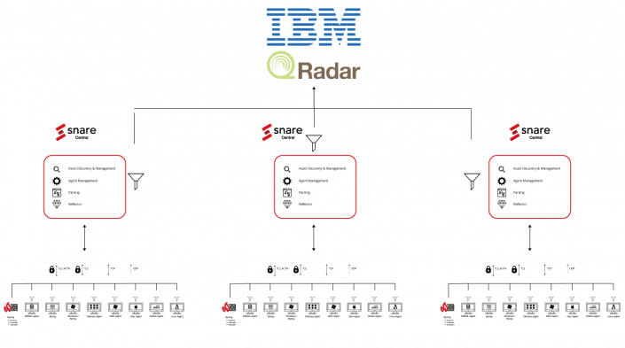 Make the Most Out of IBM QRadar® | Snare Log Collection