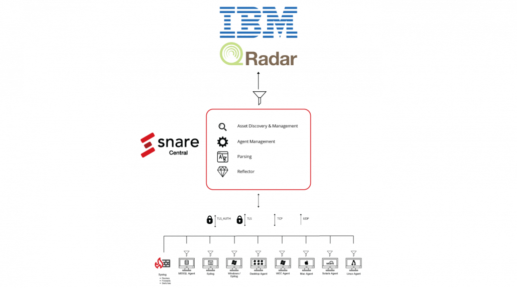 Make the Most Out of IBM QRadar® | Snare Log Collection