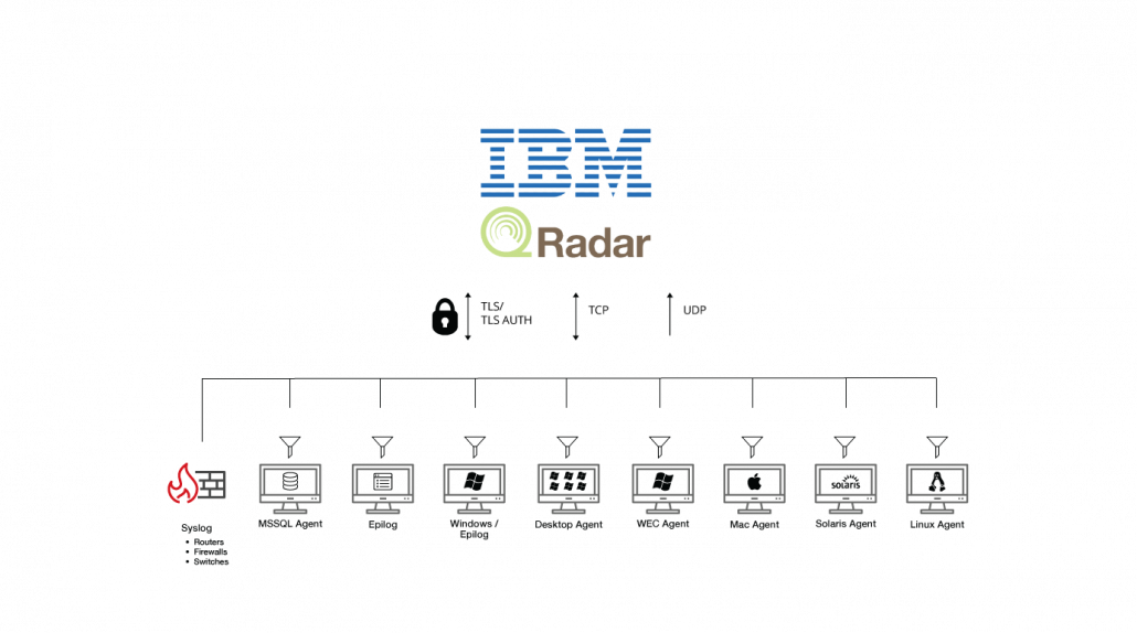 Make the Most Out of IBM QRadar® | Snare Log Collection Make the Most Out of IBM QRadar® | Snare Log Collection
