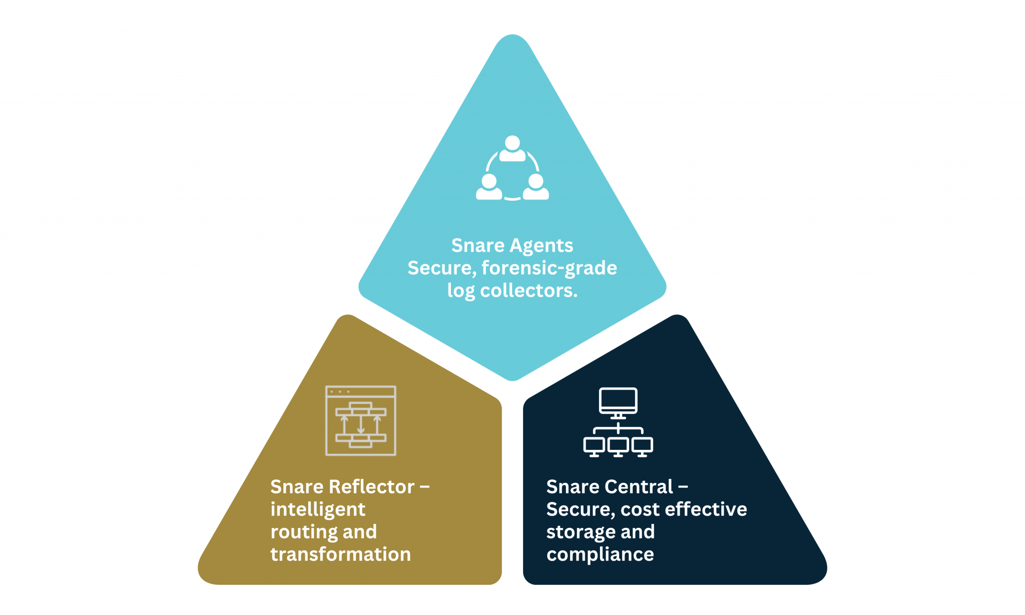 Snare Agents | Centralized Log Collection & Log Monitoring | Snare