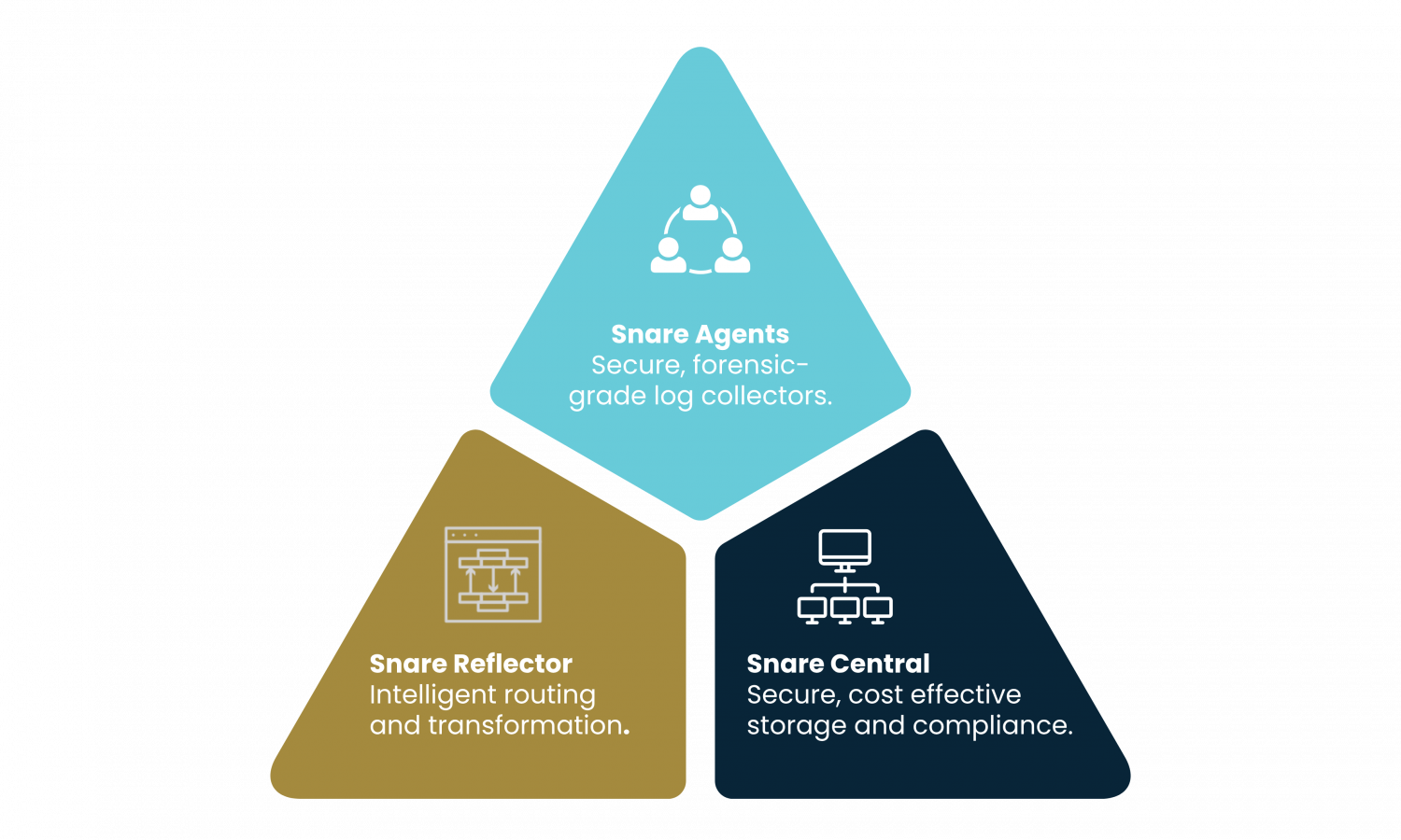 Compliance-Grade Log Archive, Replay & Cost-Optimized Integrations