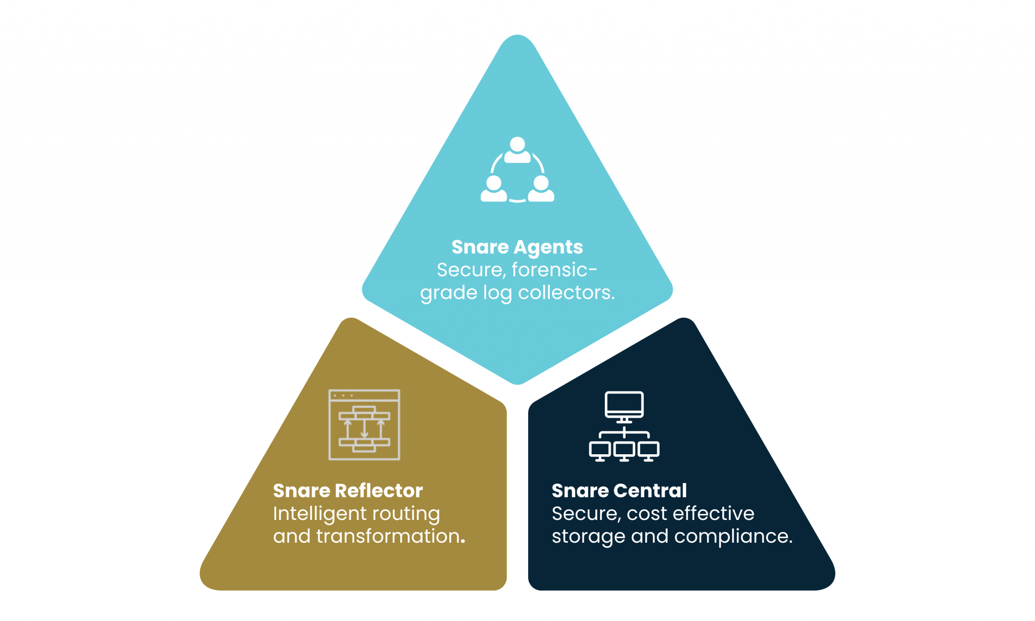 Snare Agents | Centralized Log Collection & Log Monitoring | Snare